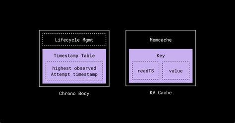 Meet Chrono Our Scalable Consistent Metadata Caching Solution Dropbox
