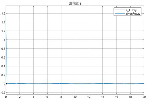 一类综合的模糊化自适应滑模控制模糊滑模控制 Csdn博客