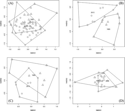 Non Metric Multidimensional Scaling Nmds Using Bray Curtis