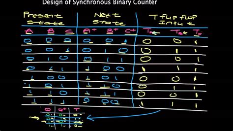 how to make a binary counter