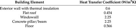 Thermal Properties Of Structural Elements Download Scientific Diagram