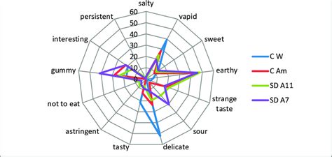 Spider Plot Of The Sensory Evaluation Of Breads Blue Line Of Download Scientific
