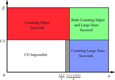 Figure 4 From Counting Stars Is Constant Degree Optimal For Detecting
