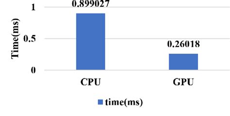 Figure 1 From Accelerated Lidar Data Processing Algorithm For Self