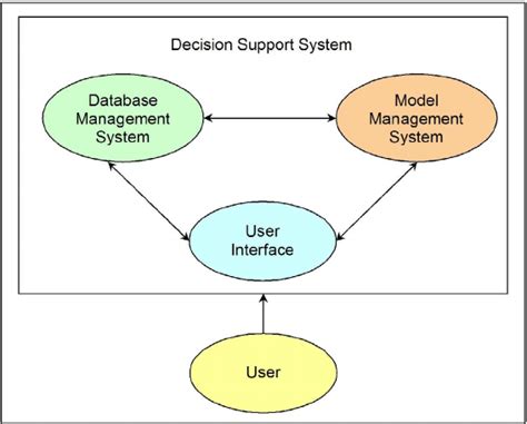 Decision Support Systems Framework Download Scientific Diagram