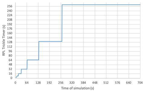 rpl trickle timer evolution in time for i min 4 s and doublings times download scientific