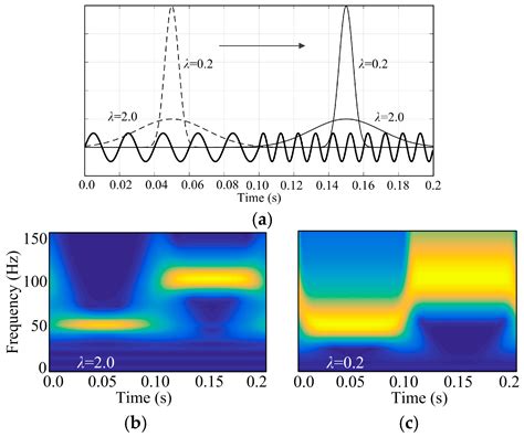Power Quality Analysis Using S Transform At Numbers Mcleod Blog