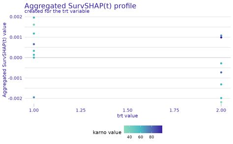 Global Shap Values — Modelsurvshap • Survex