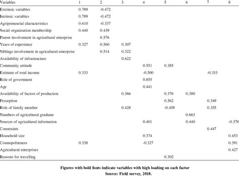 Result Of Varimax Rotated Component Matrix Showing Extracted Factors