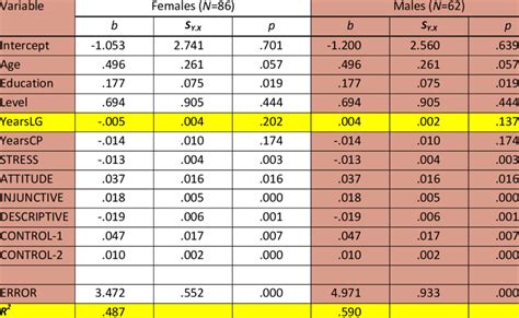 Multiple Regression Results By Gender Download Table