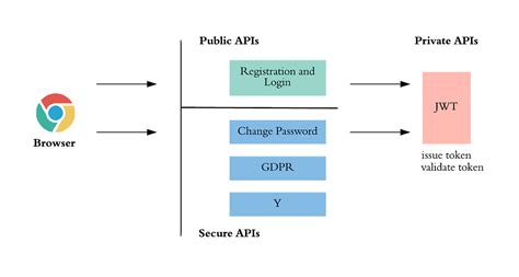 Securing Microservices Using Spring Boot And Json Web Tokens By Pradeep Medium