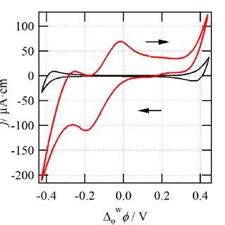 Figure S Experimental Cyclic Voltammograms Recorded Using Cell S Download Scientific