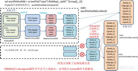 Spark Rdd Checkpoint检查点spark 如何阻断血缘 Csdn博客
