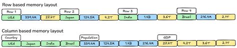 Apache Arrow Iomete