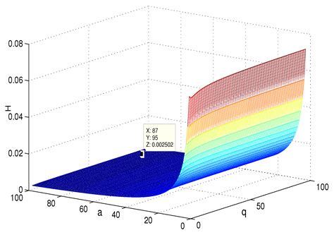 On The Consensus Performance Of Multi Layered Mass With Various Graph