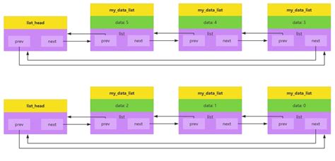 【linux】一文搞懂 linux 内核链表（保姆级详解） linux 链表 csdn博客