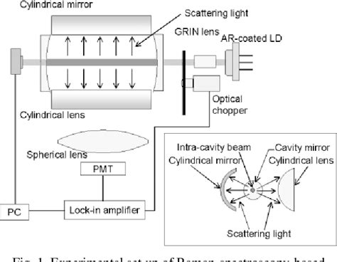Figure 1 From Trace Methane Detection Based On Raman Spectroscopy Using