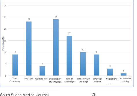 Figure 1 From Midwives Knowledge And Use Of Partographs At Juba Teaching Hospital South Sudan