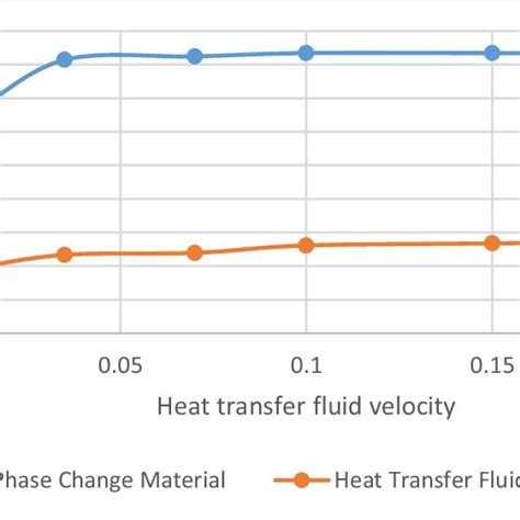 Effect Of Heat Transfer Fluid Velocity On The Temperatures Of The Phase Download Scientific