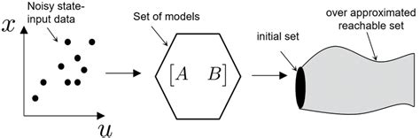 We Compute The Reachable Set Consistent With Noisy Input State Data