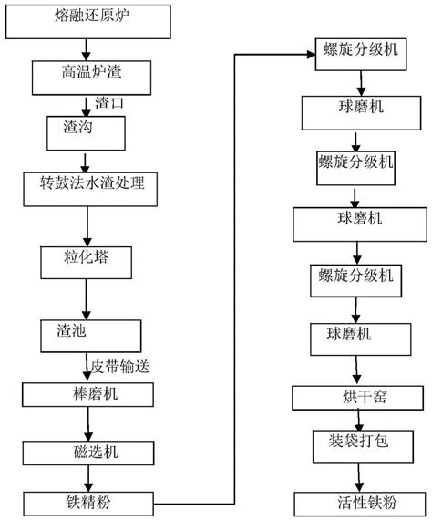 一种利用熔融还原炉产生的炉渣直接制取活性铁粉的方法与流程