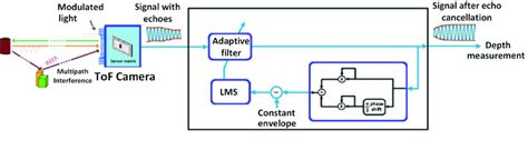 Workflow Of The Proposed Algorithm Download Scientific Diagram