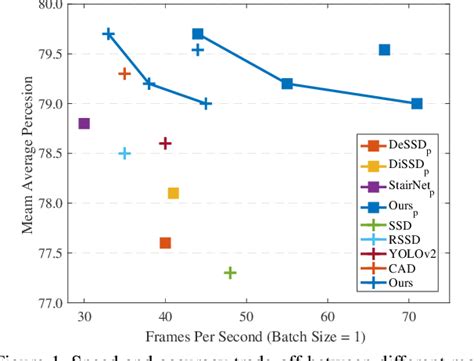 Figure 1 From Weaving Multi Scale Context For Single Shot Detector Semantic Scholar