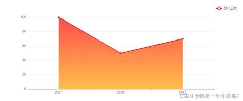 Echarts 折线图 设置线条颜色以及线条以下区域显示渐变颜色 Echarts折线图颜色 Csdn博客