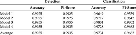 Validation Results Of The Dnn Models Download Scientific Diagram