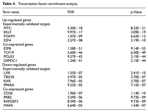 Transcription Factor Enrichment Analysis Download Scientific Diagram