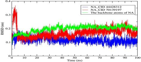 Root Mean Square Deviation Rmsd Analysis Of The Backbone Atoms Of Download Scientific Diagram