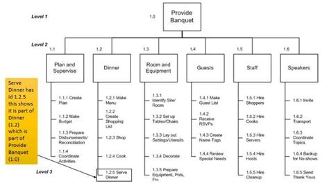 Organize Your Project With A Wbs Tree Diagram Template In Excel