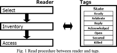 Figure 1 From A New Rfid Anti Collision Algorithm For The Epcglobal Uhf