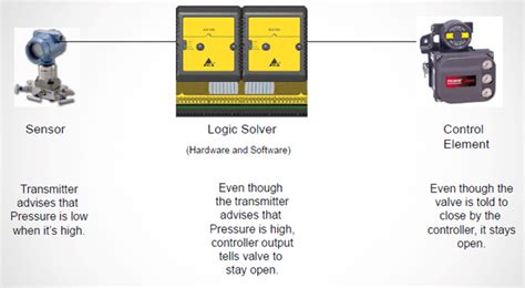 Redundancy And Diagnostics In Safety Instrumented System Sensors