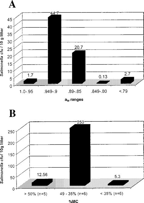Quantification Of Salmonella Spp From Litter Samples Grouped According