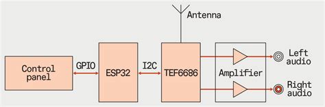 An Esp32 And A Car Radio Chip Let You Build The Ultimate Sdr Receiver Ieee Spectrum