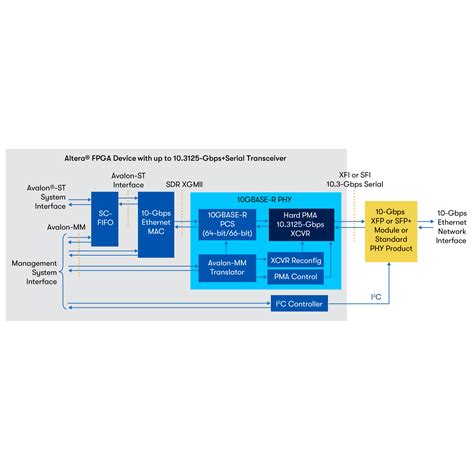 GBASE R PHY Intel FPGA IP