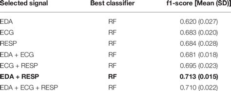 Best Score Achieved By The Model To Predict Task Difficulty For Each Download Scientific