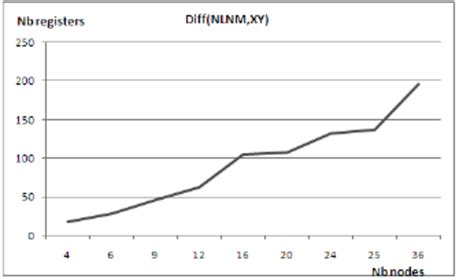 Emulation Noc Platform Generated By The Design Flow Download Scientific Diagram