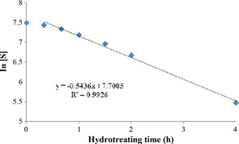 Relationship Between Sulfur Content And Hydrotreating Time Download Scientific Diagram