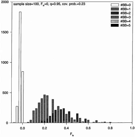 Detailed Representation Of The Bootstrap Distribution In Figure 1 With Download Scientific