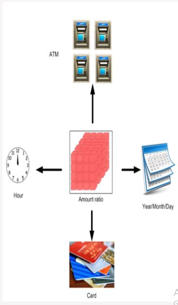 self payment fraud detection on automated teller machine