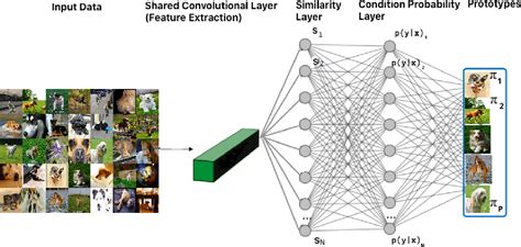 Figure 2 From Similarity Based Deep Neural Network To Detect Imperceptible Adversarial Attacks