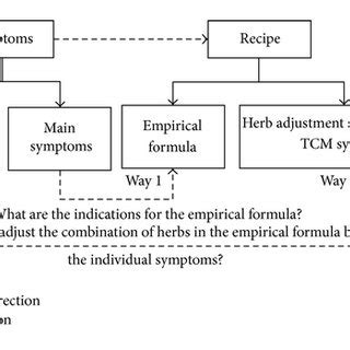 Procedure Of Developing And Selecting An Empirical Formula Download Scientific Diagram