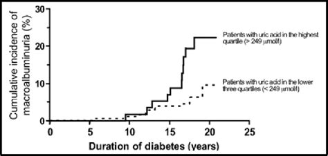 Figure 2 From Uric Acid As A Mediator Of Diabetic Nephropathy Semantic Scholar