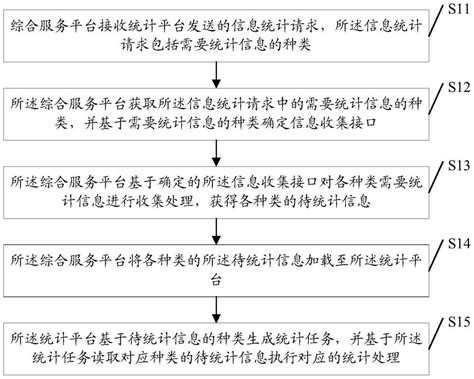一种各类信息统计方法及系统与流程