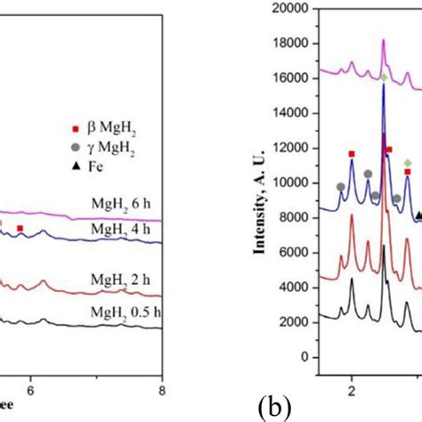 X Ray Diffraction Pattern Of A Pure Mgh 2 With Different Milling