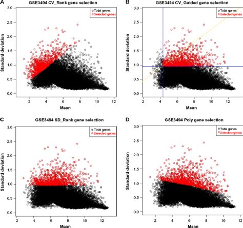 Illustration Of Choice Of Relevant Genes By Various Gene Ranking Download Scientific Diagram