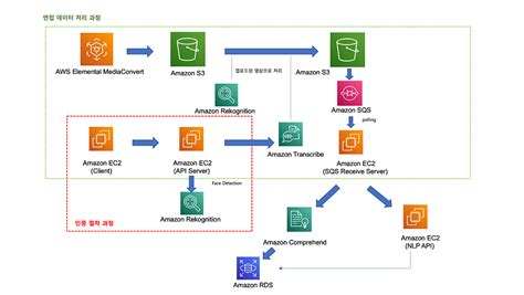 AWS 고객사례 에듀스