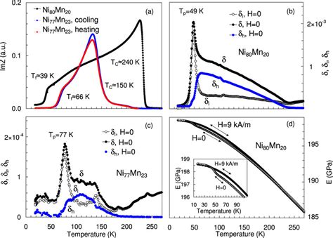 Temperature Dependence Of Elastic Anelastic And Electrical Properties